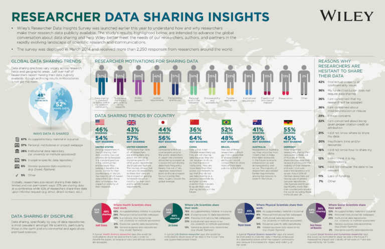 To Share or not to Share? That is the (Research Data) Question... - The ...