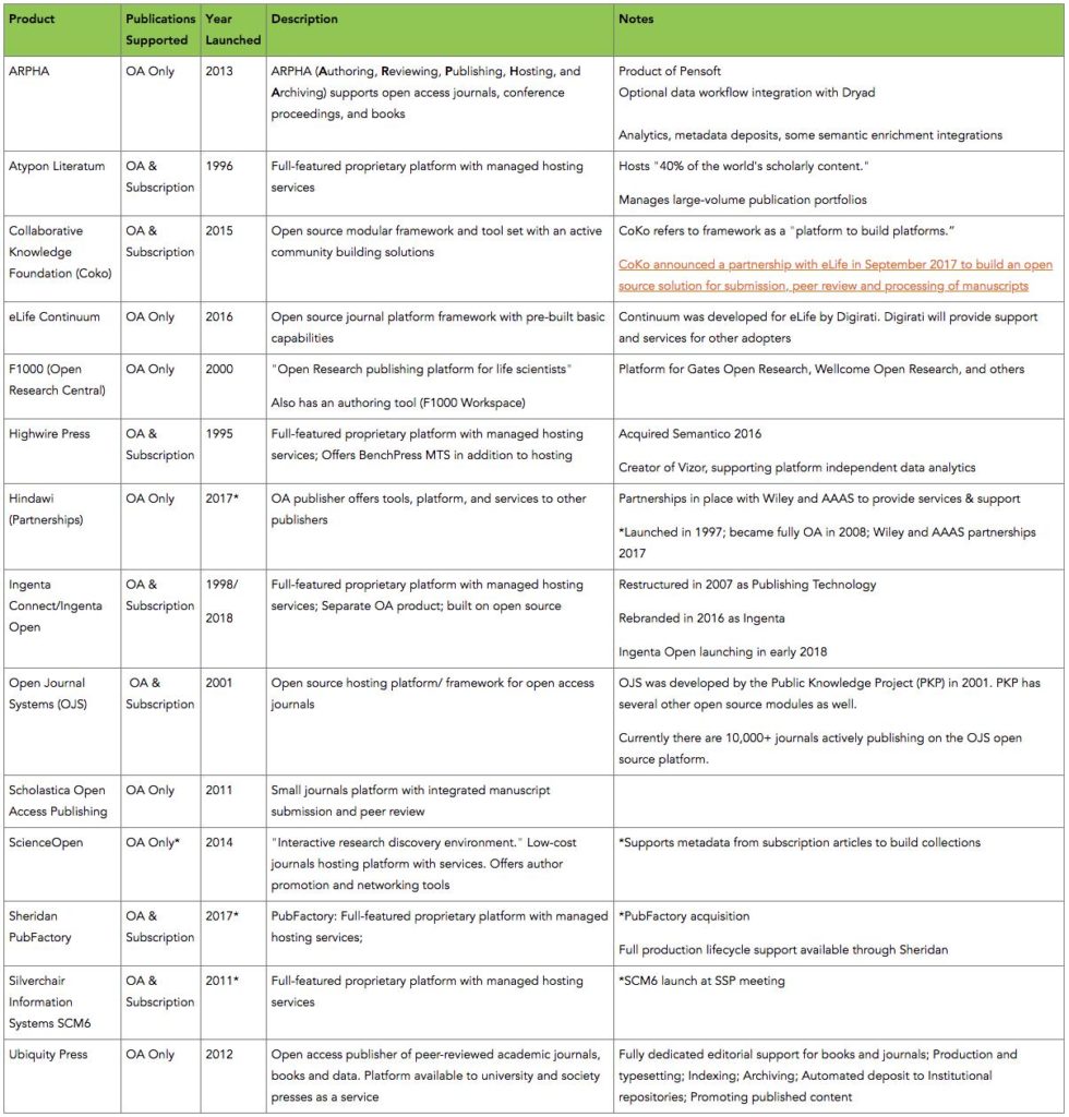 Open Access Technology Options