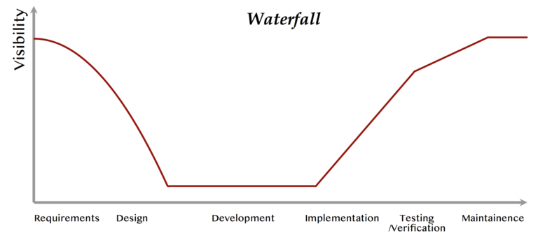 Agile isn't Always Cheaper, But it Should Mitigate Risk - The Scholarly ...