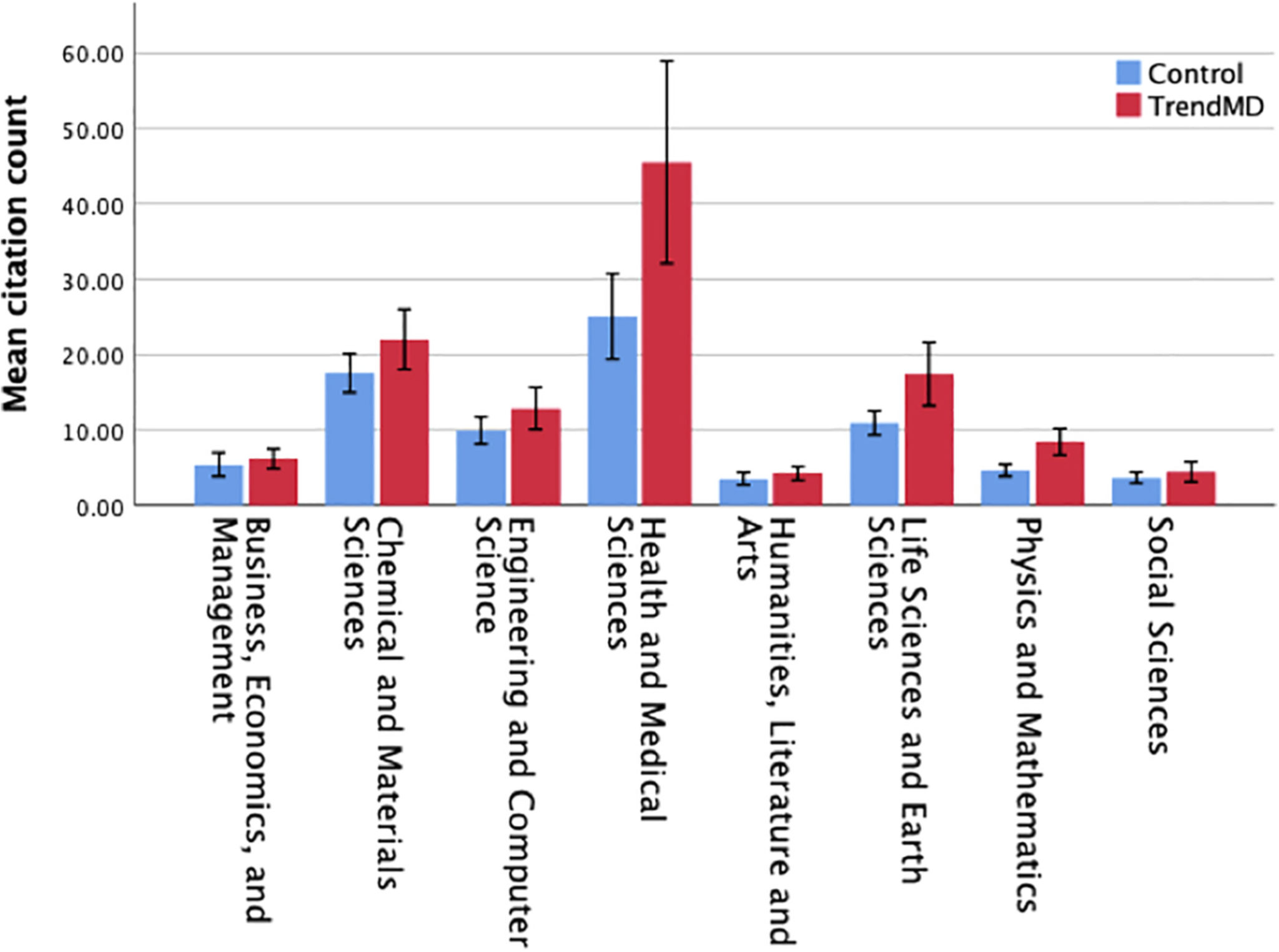 Data Analysis: How Effective Is TrendMD? - The Scholarly Kitchen