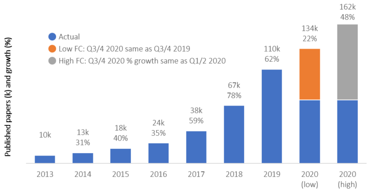 Guest Post – MDPI's Remarkable Growth - The Scholarly Kitchen