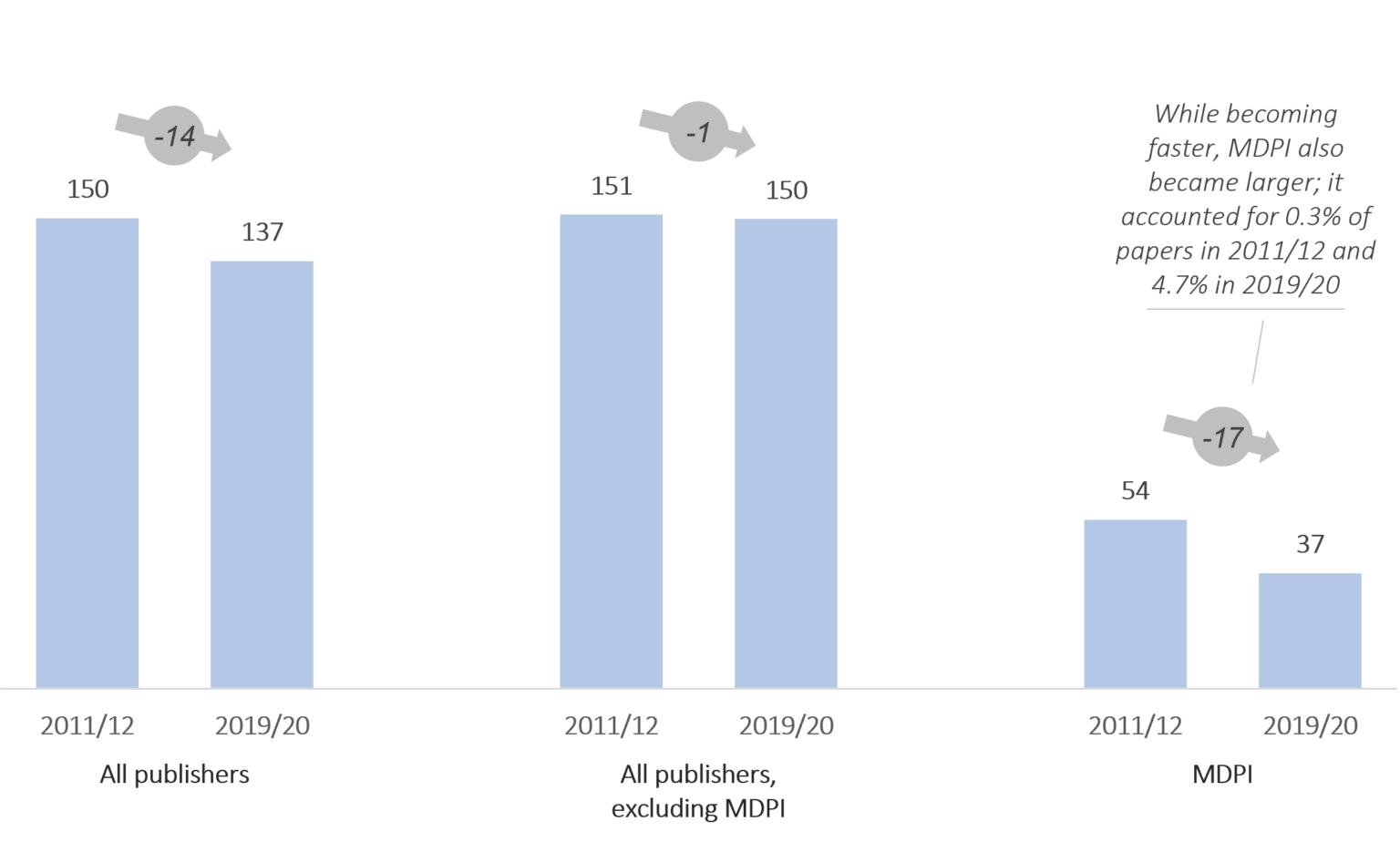 Guest Post – Publishing Fast and Slow: A Review of Publishing Speed in ...