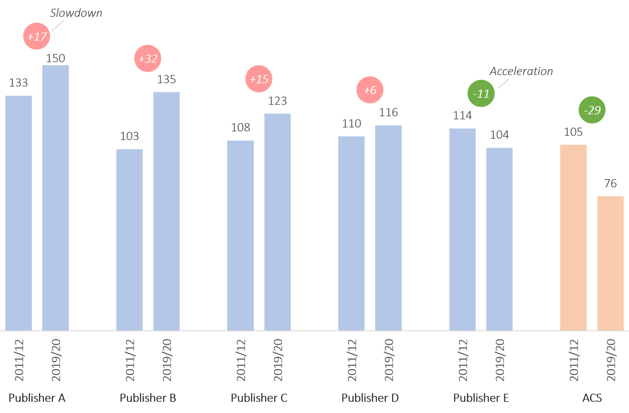Guest Post – Publishing Fast and Slow: A Review of Publishing Speed in ...