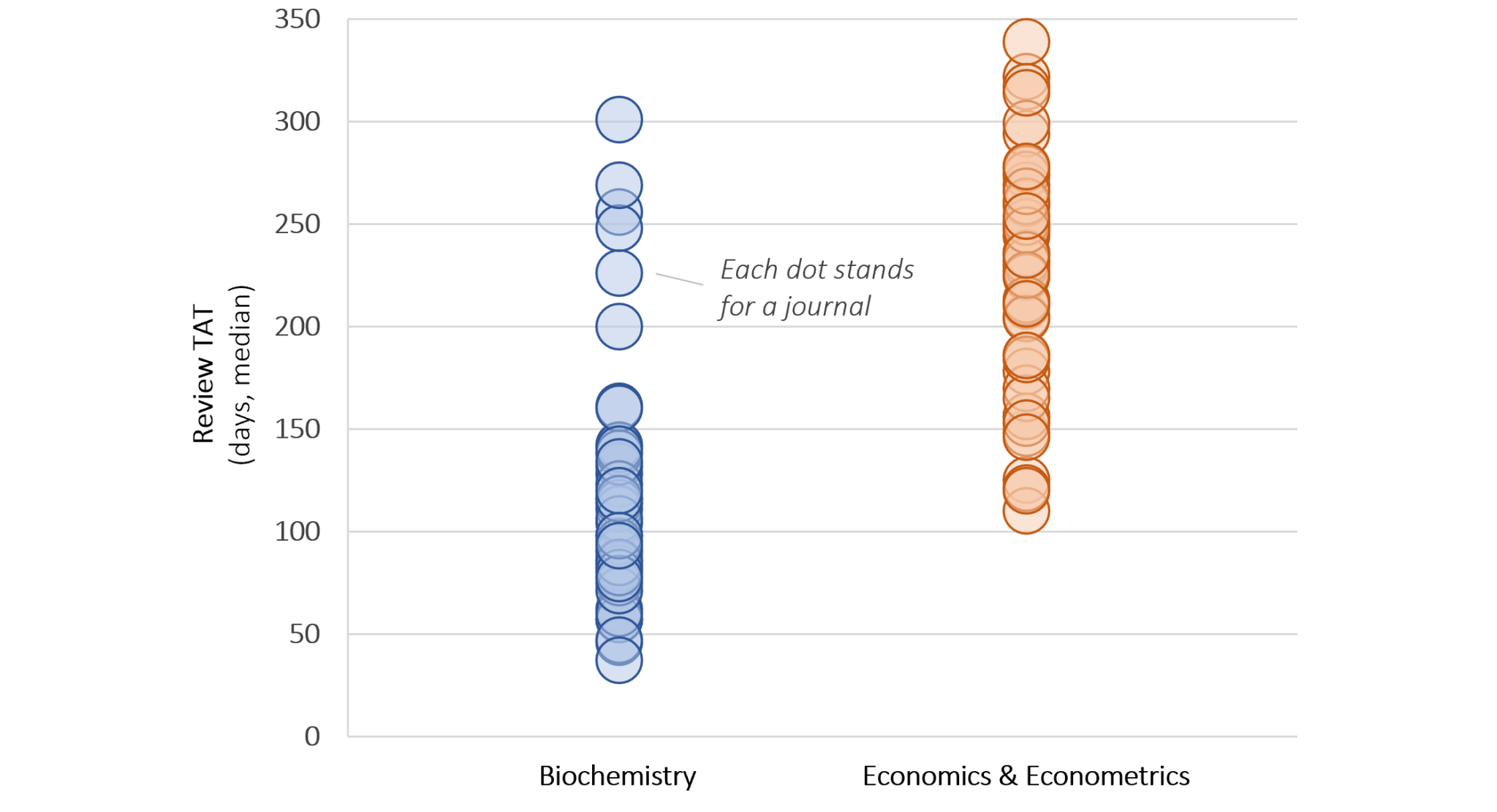 Guest Post – Publishing Fast or Slow: How Speed Varies for Similar ...