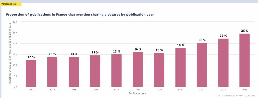 Strategies to Improve Open Science Monitoring: Lessons from France's ...