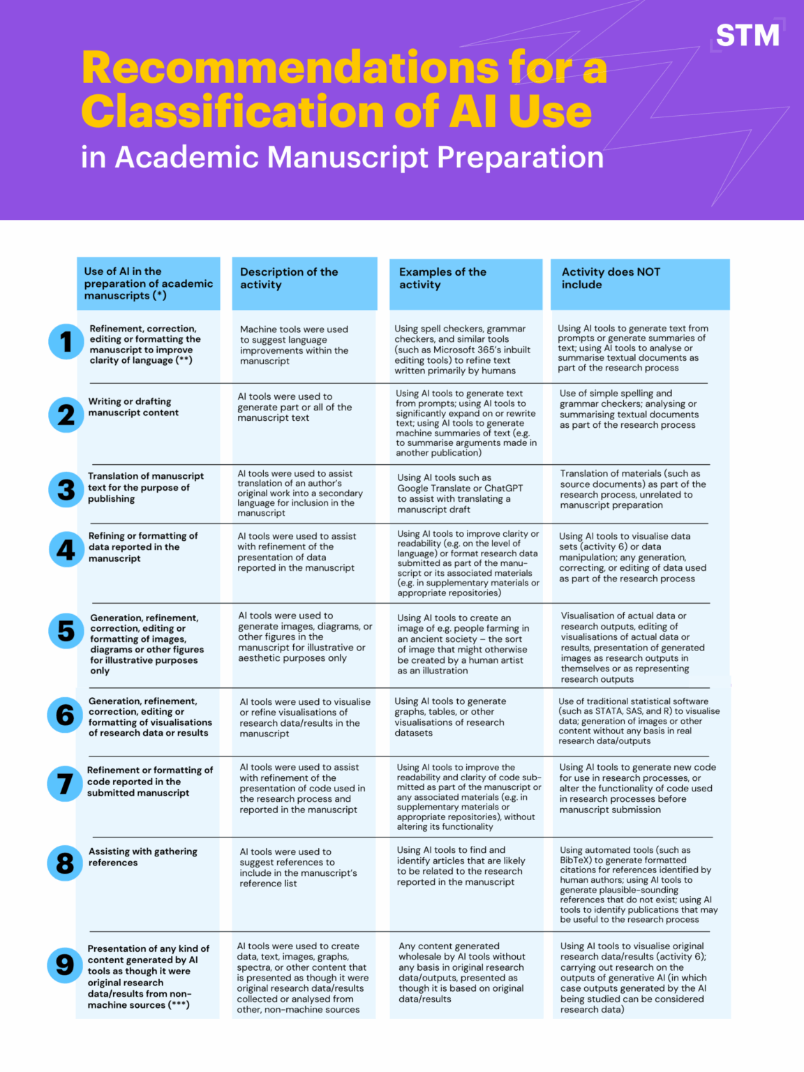 Guest Post: Classifying AI Use in Manuscript Preparation – A Recommendation - The Scholarly Kitchen
